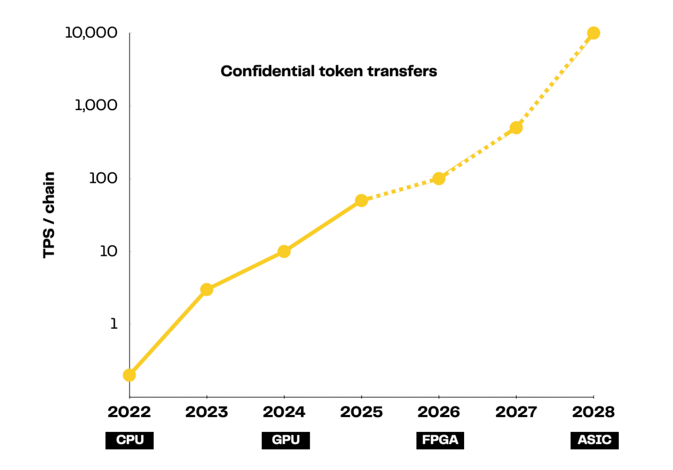 Announcing Our Series B and the Zama Confidential Blockchain Protocol